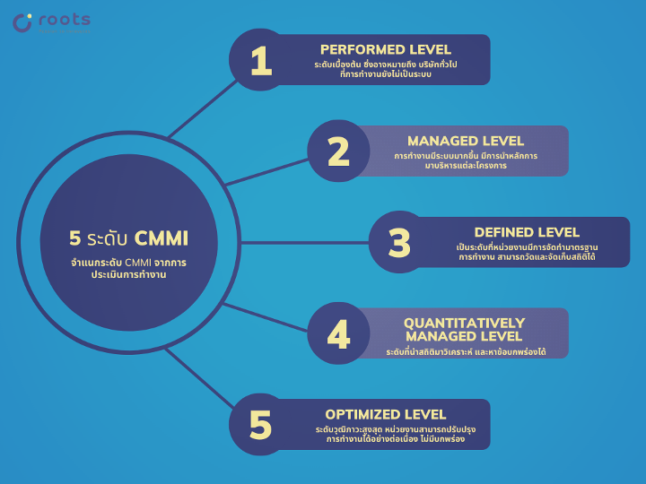 CMMI คืออะไร